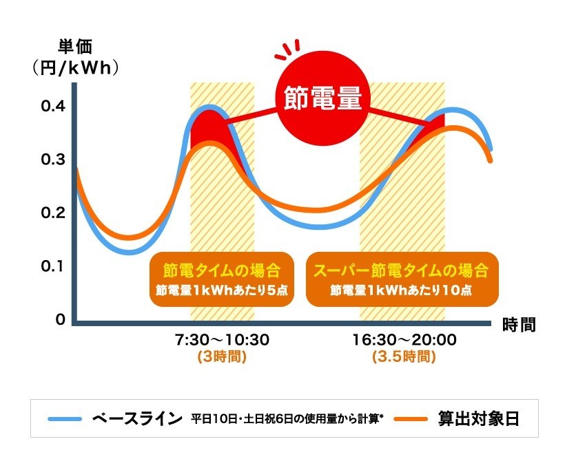 Looopでんき、冬に節電促すキャンペーン 節電量に応じてギフト券進呈: J-CAST トレンド【全文表示】